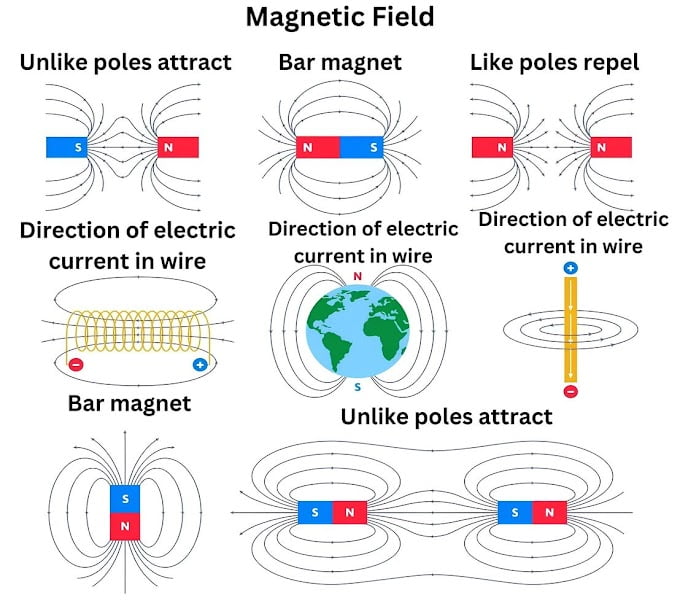 Exploring the Fundamentals of Magnetic Fields: A Comprehensive Guide