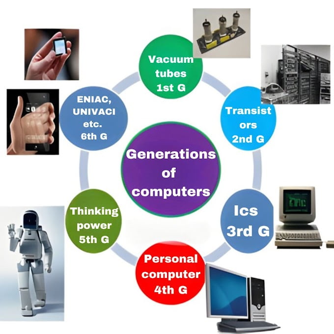 Know in details about Generations of computers